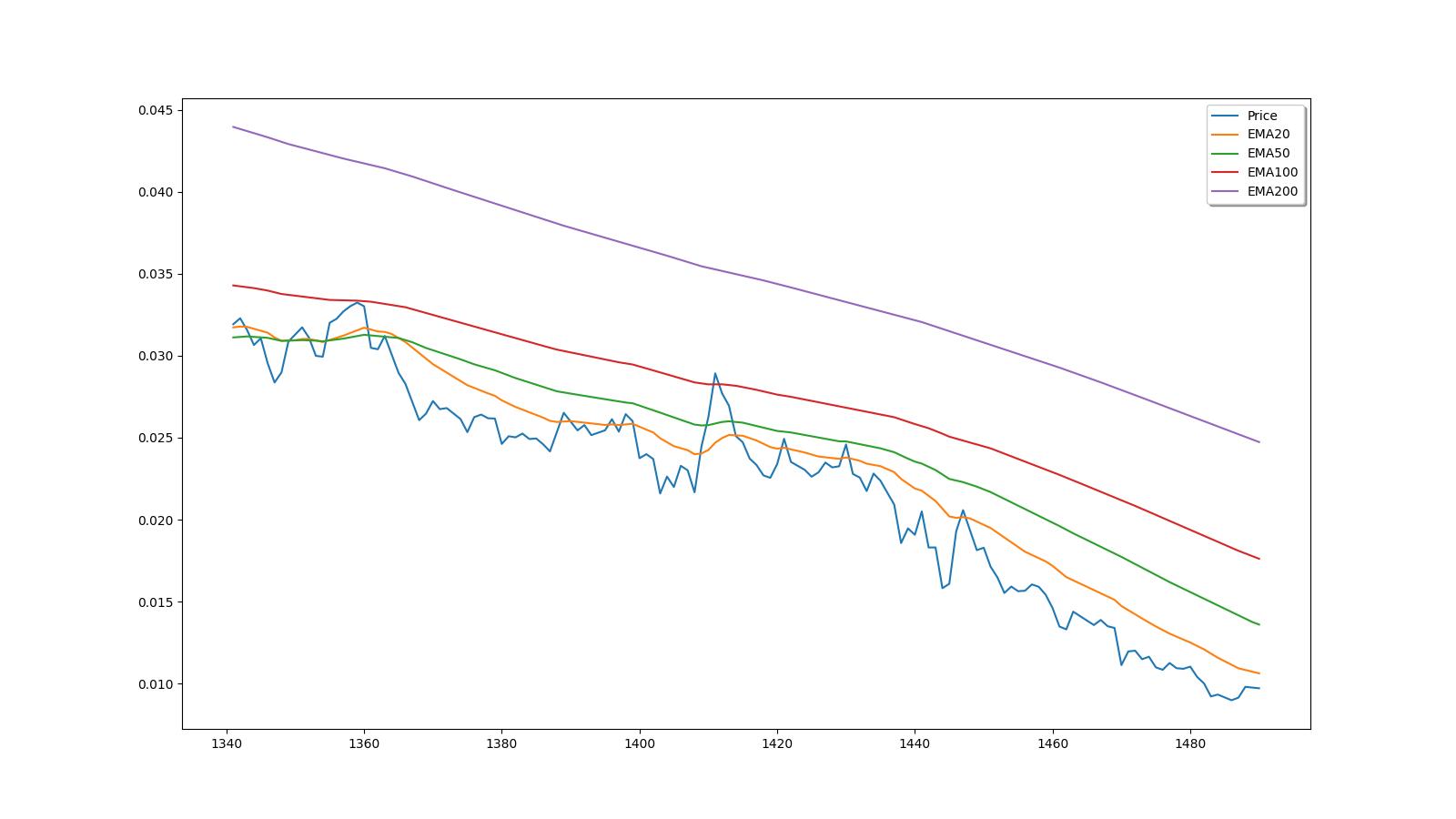 Karura Exponential Moving Averages