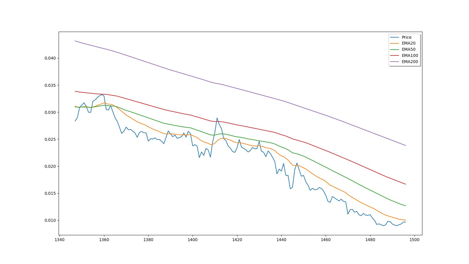 Karura Exponential Moving Averages