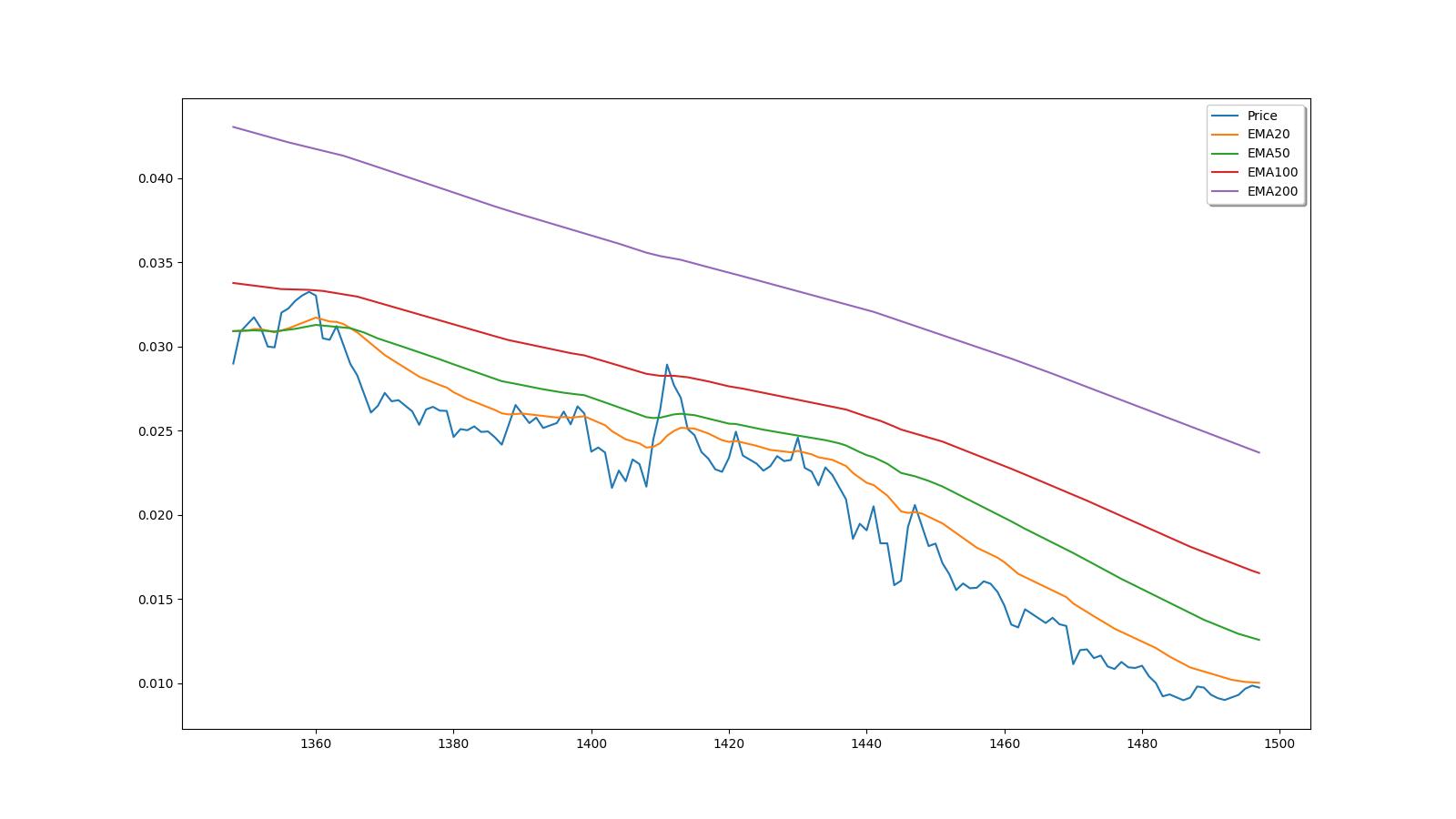 Karura Exponential Moving Averages