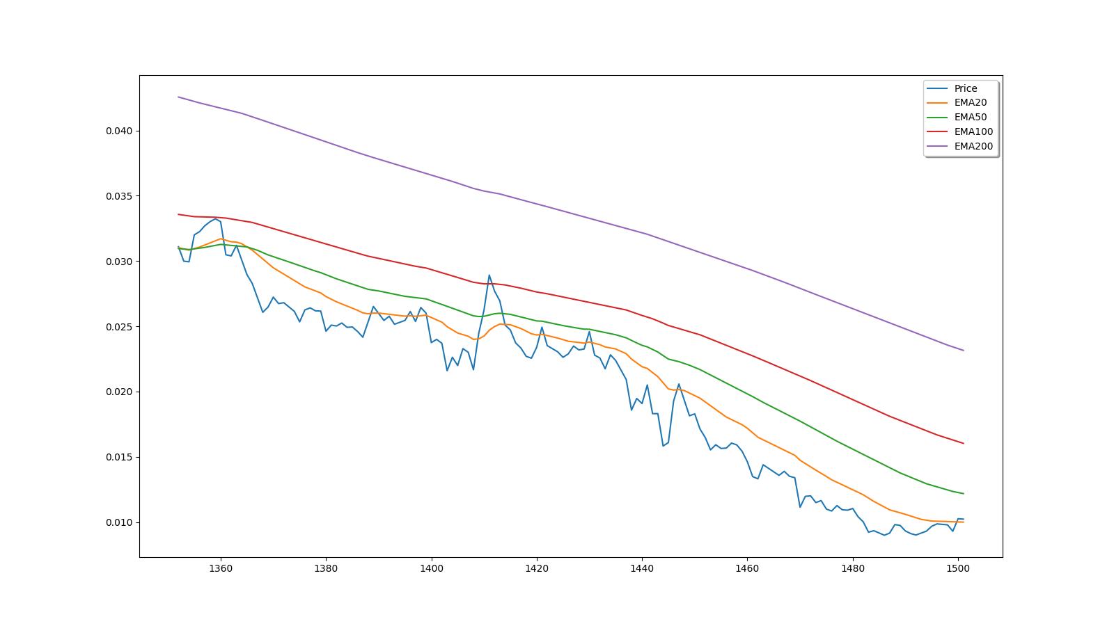 Karura Exponential Moving Averages