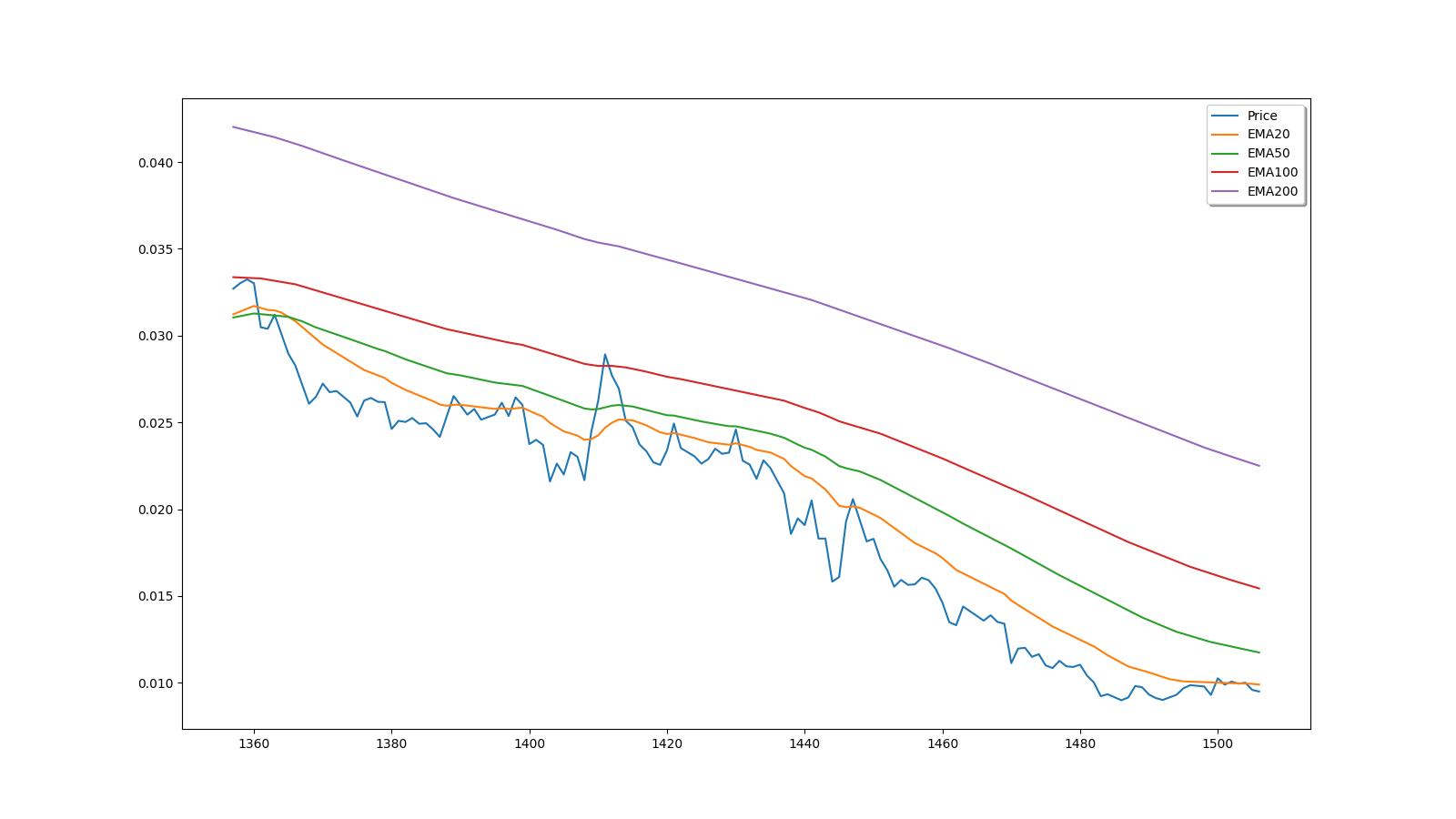 Karura Exponential Moving Averages