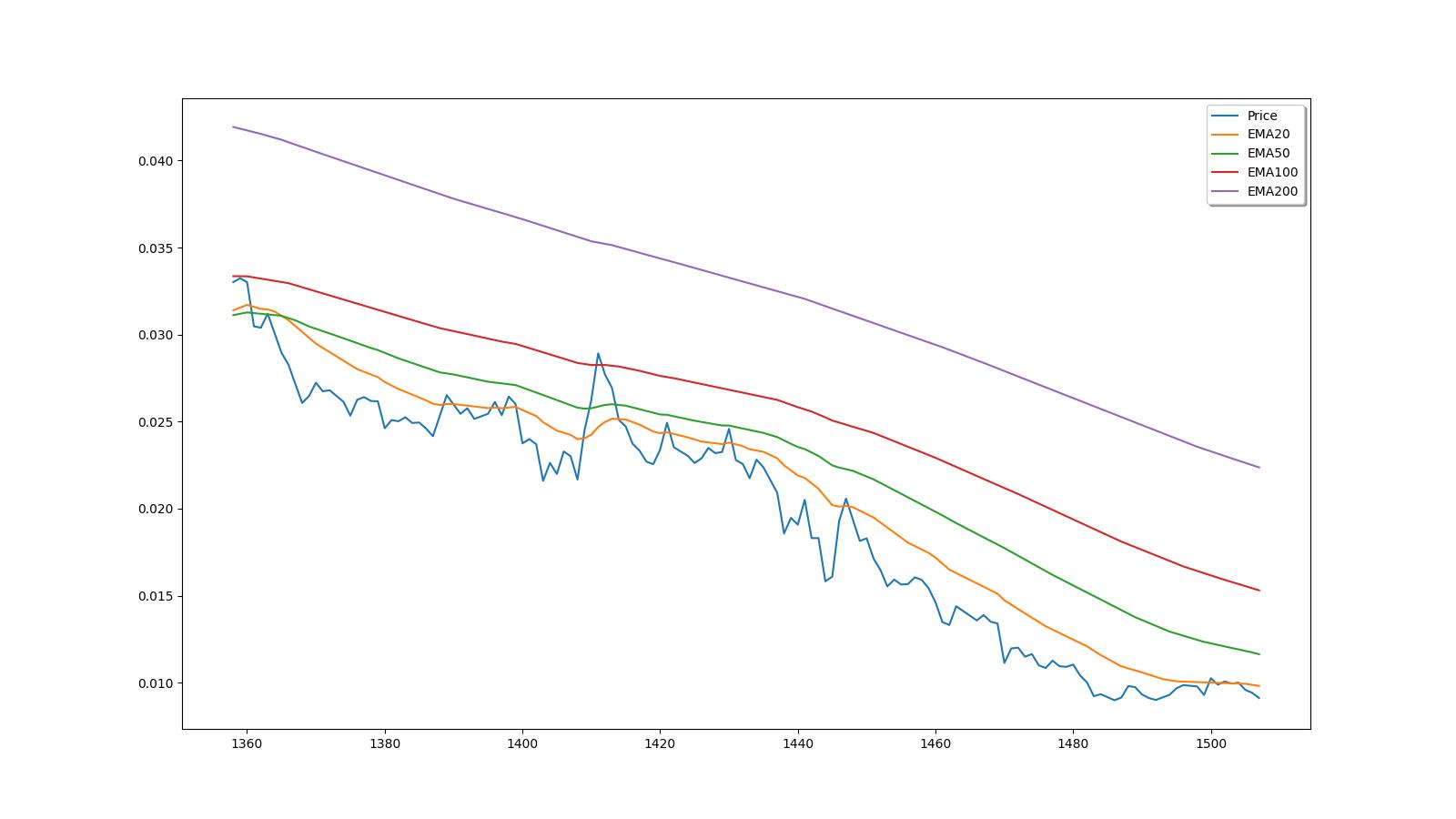 Karura Exponential Moving Averages