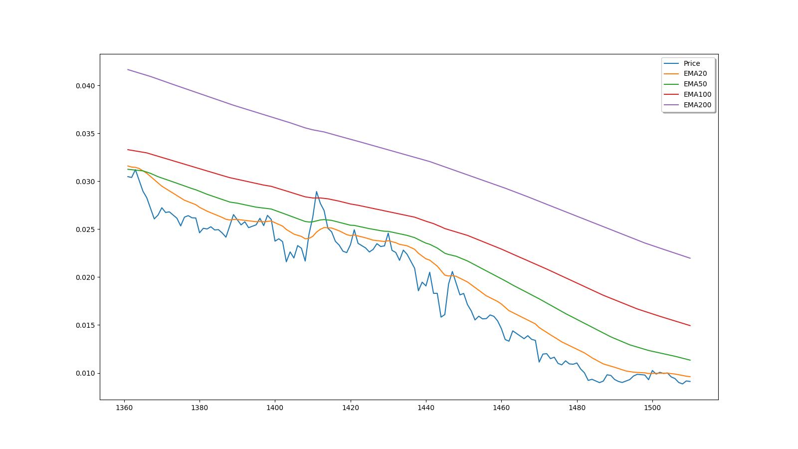 Karura Exponential Moving Averages