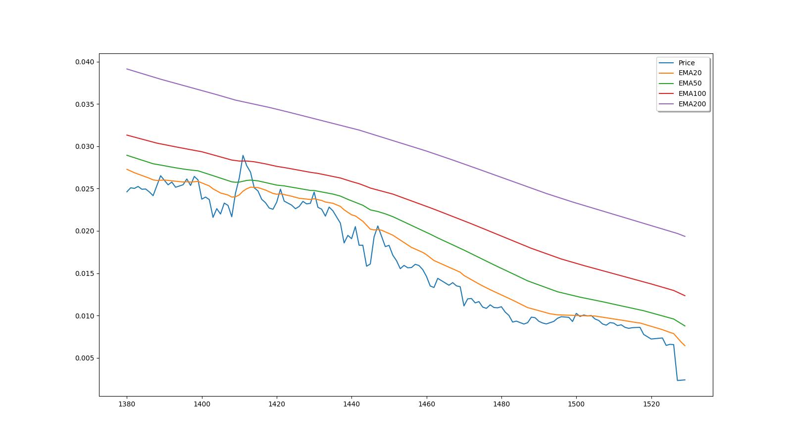 Karura Exponential Moving Averages