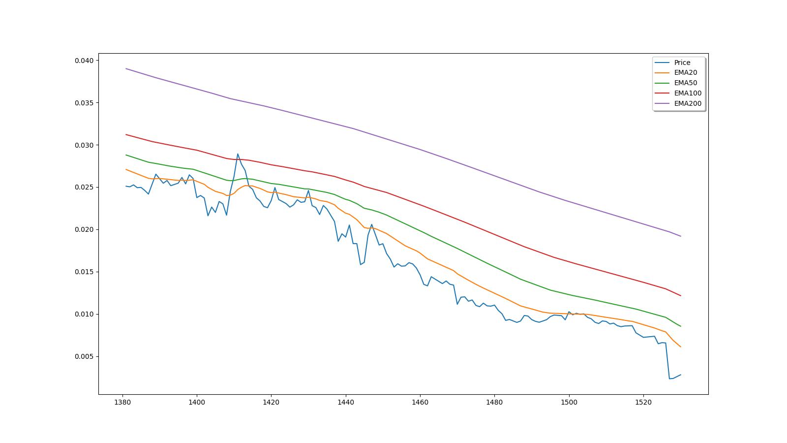 Karura Exponential Moving Averages