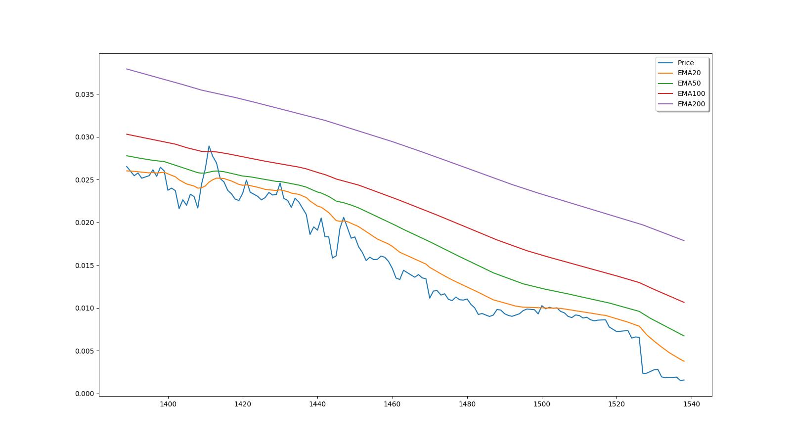 Karura Exponential Moving Averages