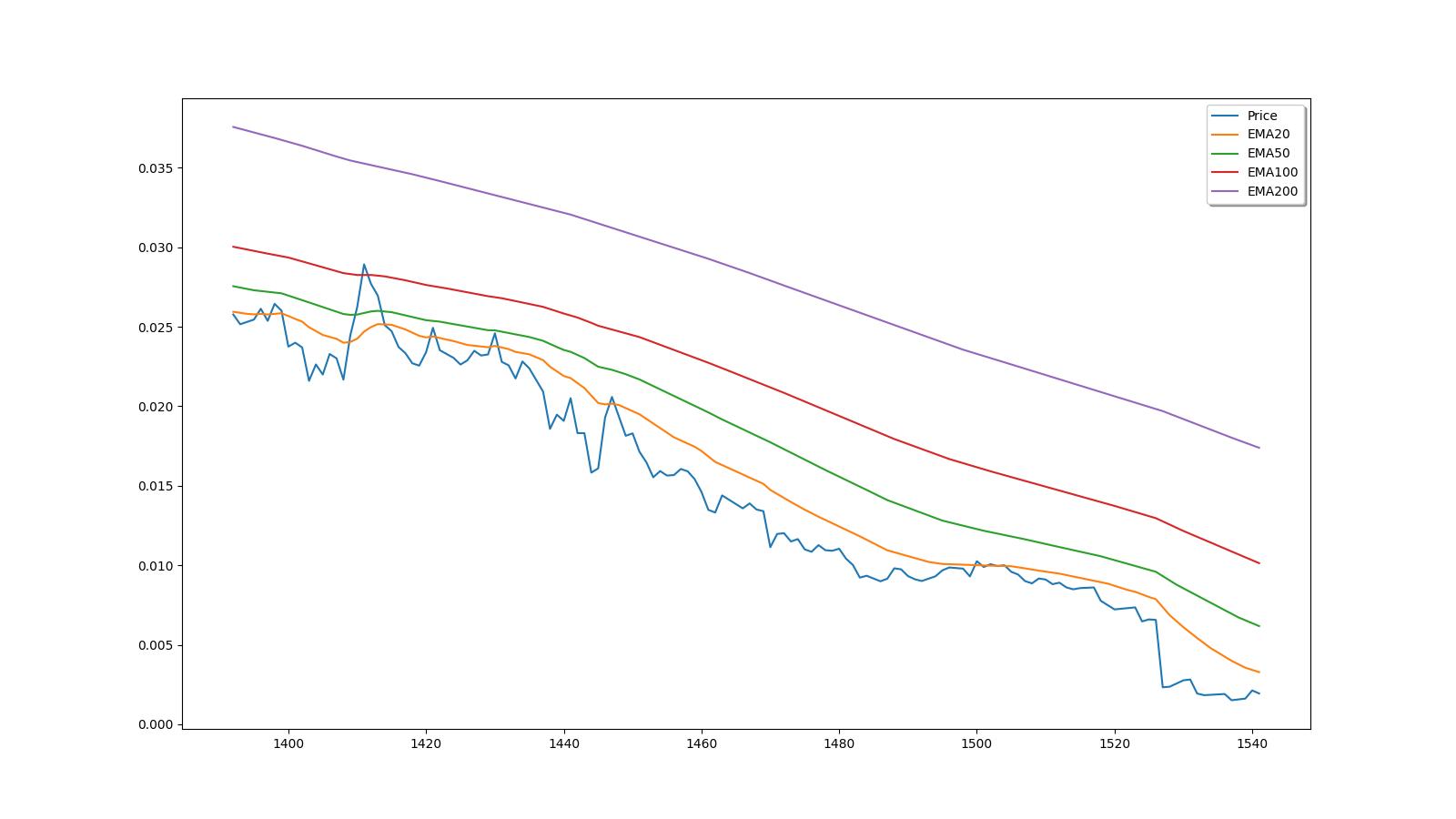 Karura Exponential Moving Averages