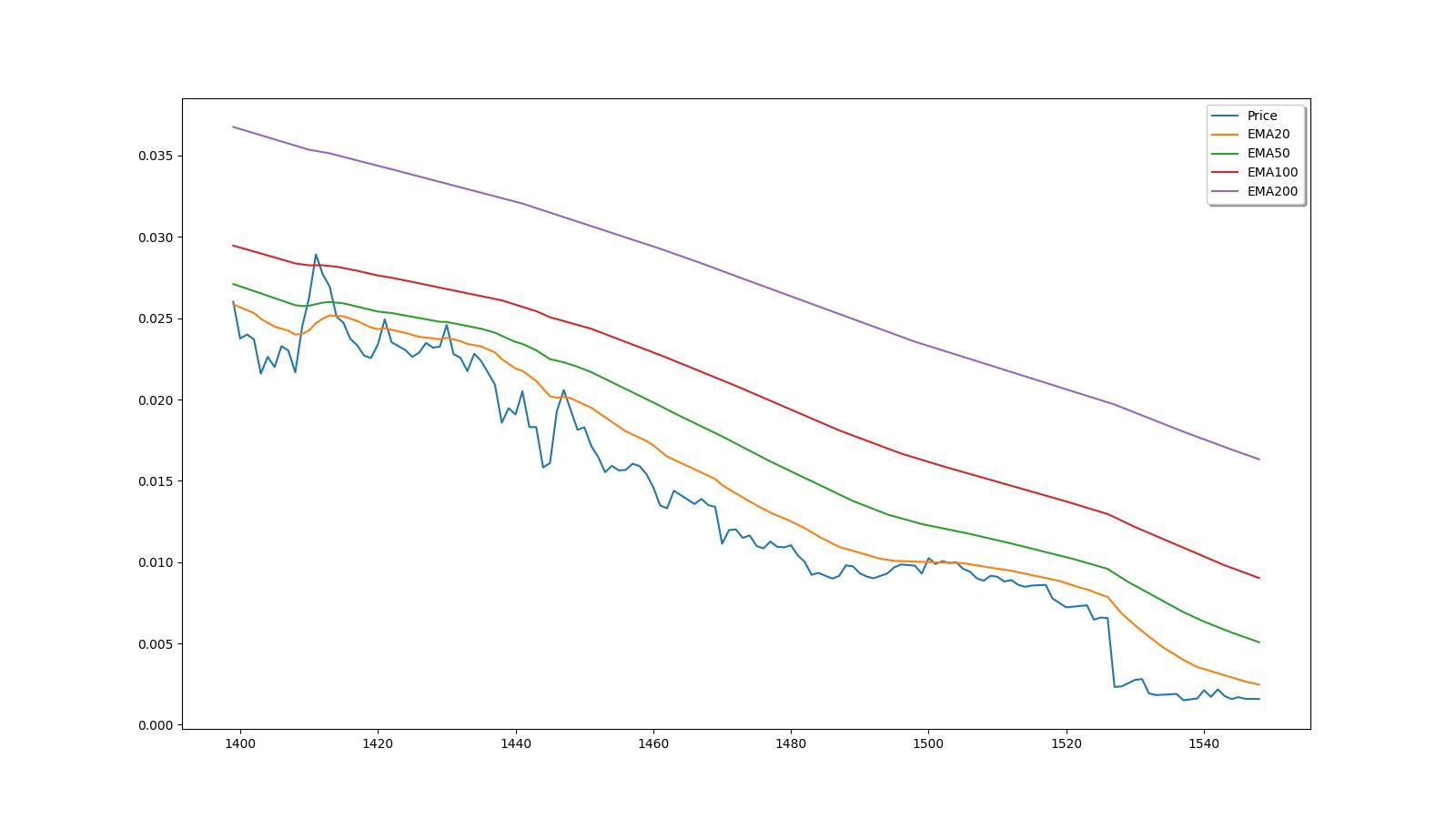 Karura Exponential Moving Averages