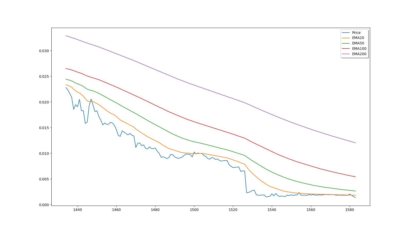 Karura Exponential Moving Averages