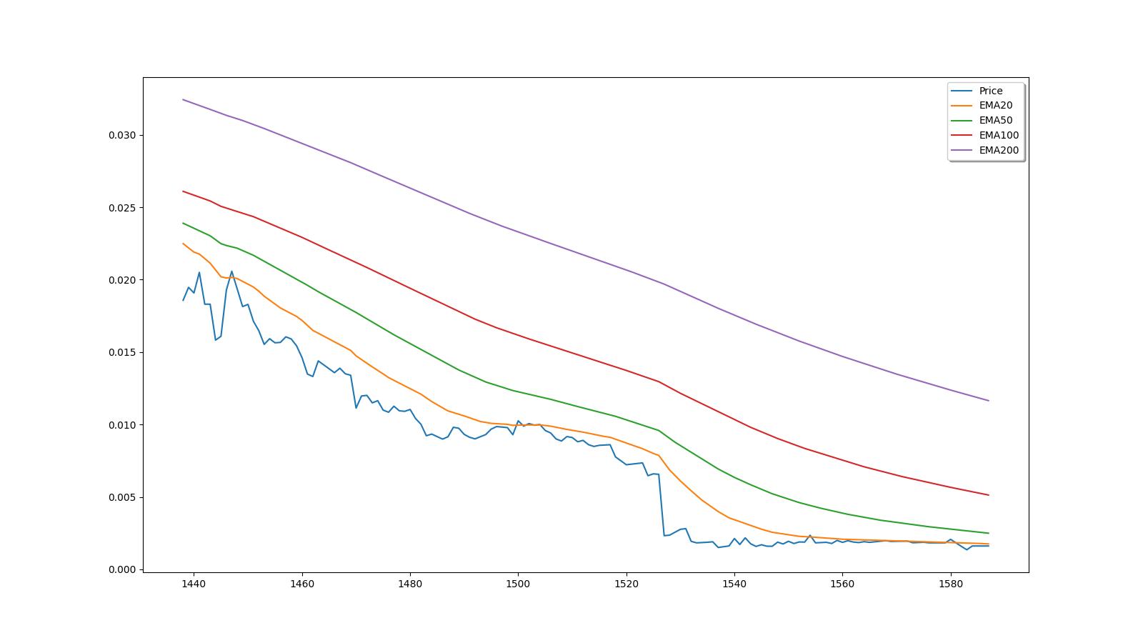 Karura Exponential Moving Averages