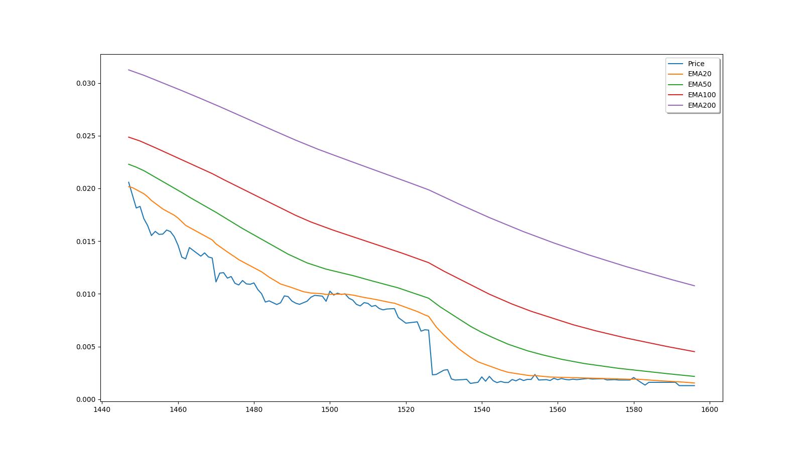 Karura Exponential Moving Averages