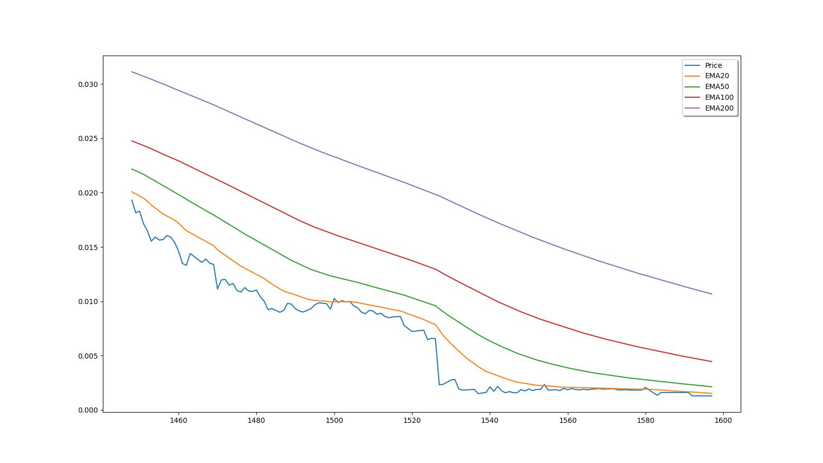 Karura Exponential Moving Averages