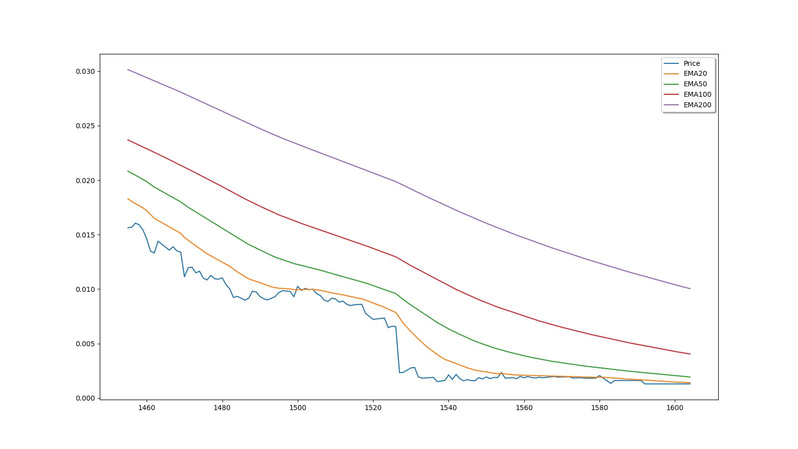 Karura Exponential Moving Averages