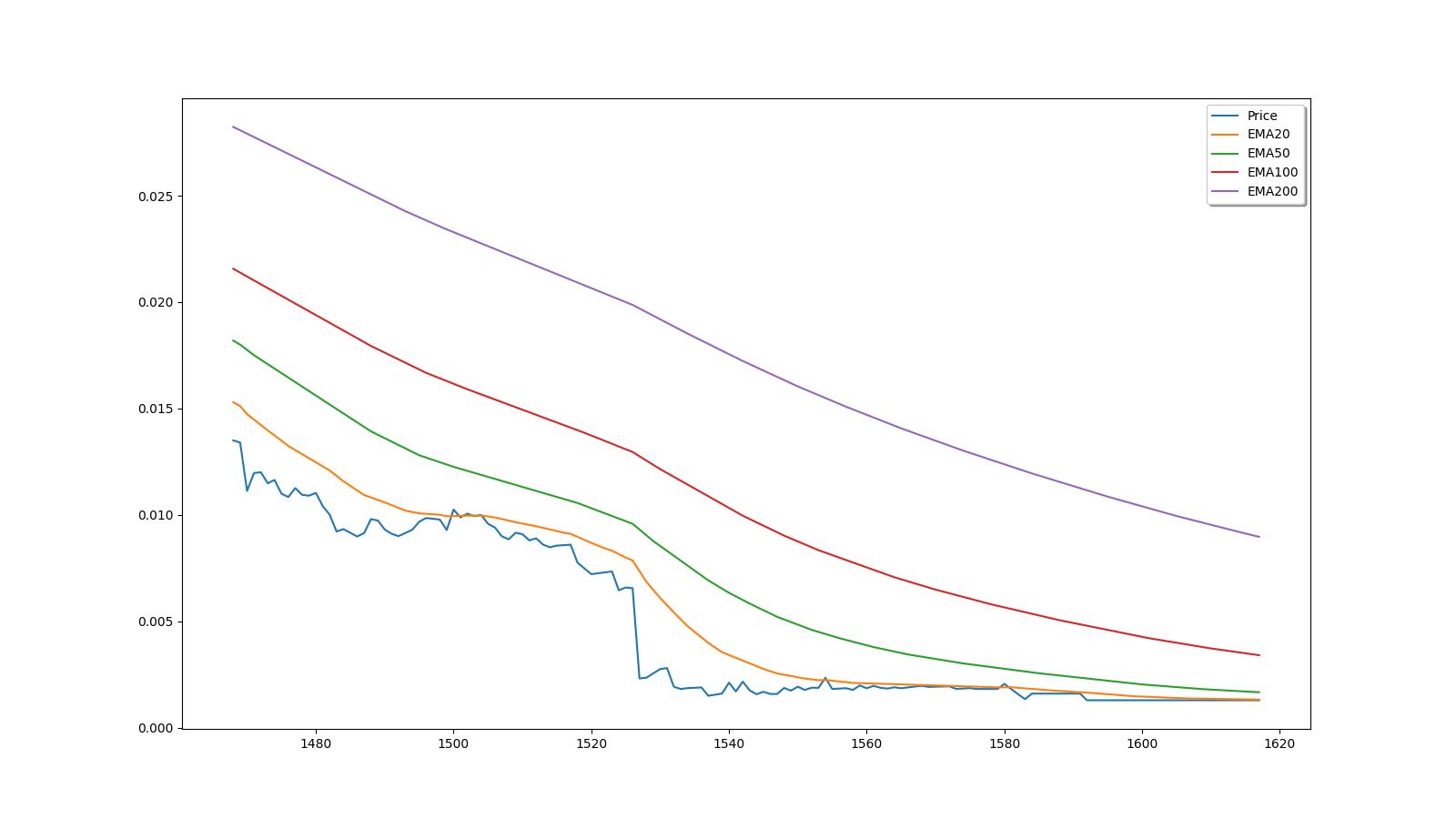 Karura Exponential Moving Averages