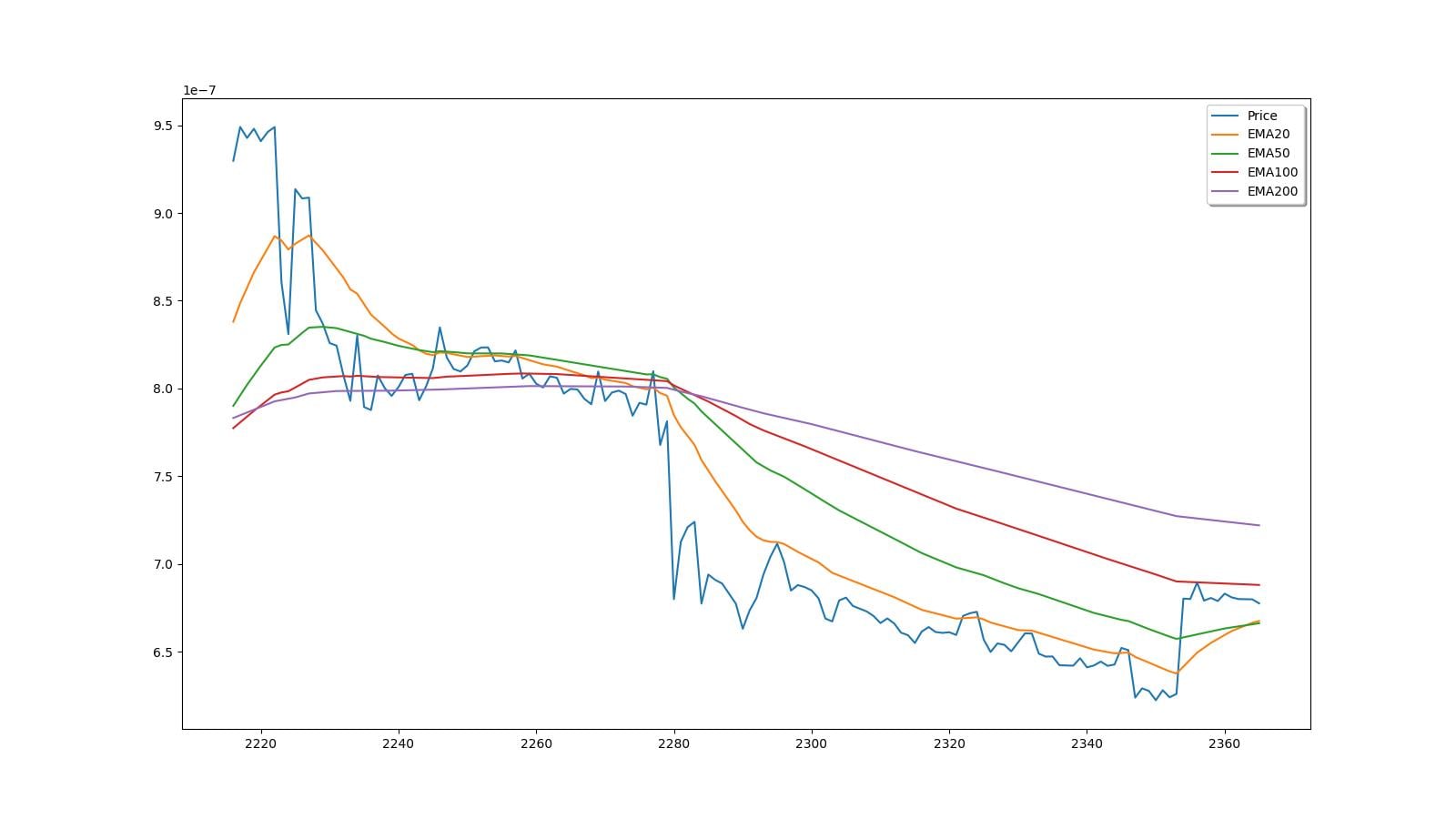 Kashhcoin Exponential Moving Averages