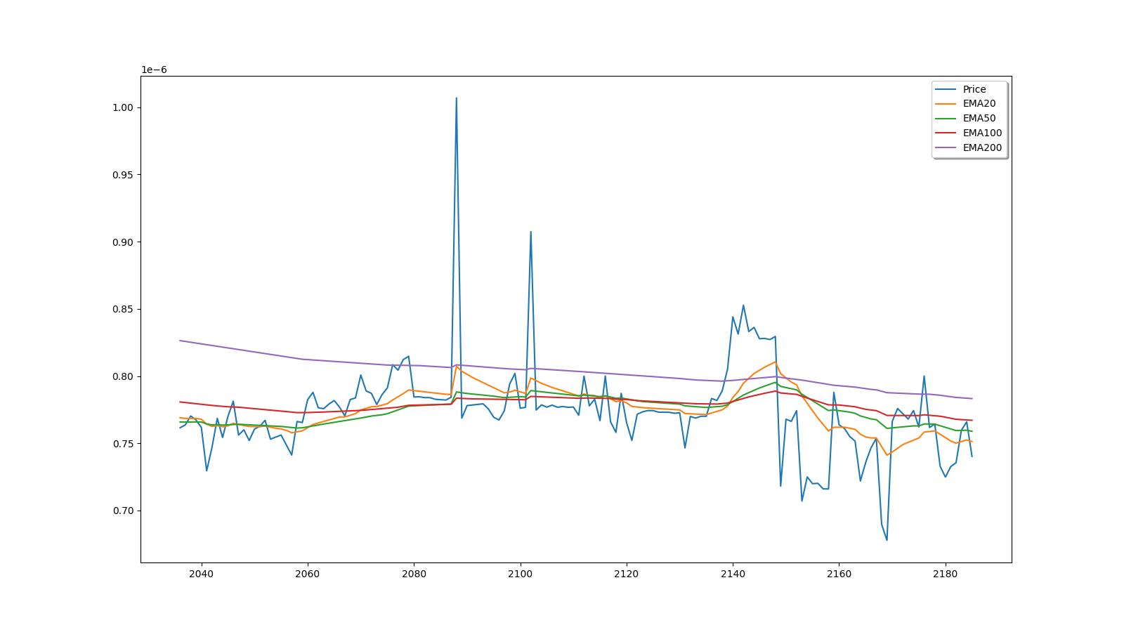 Kashhcoin Exponential Moving Averages