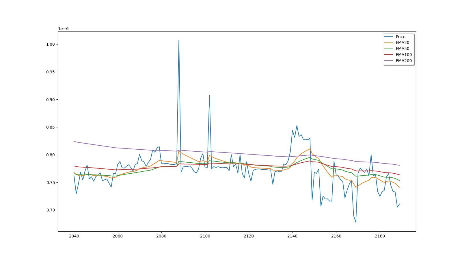 Kashhcoin Exponential Moving Averages