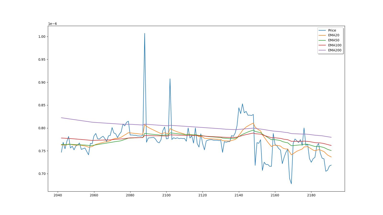 Kashhcoin Exponential Moving Averages