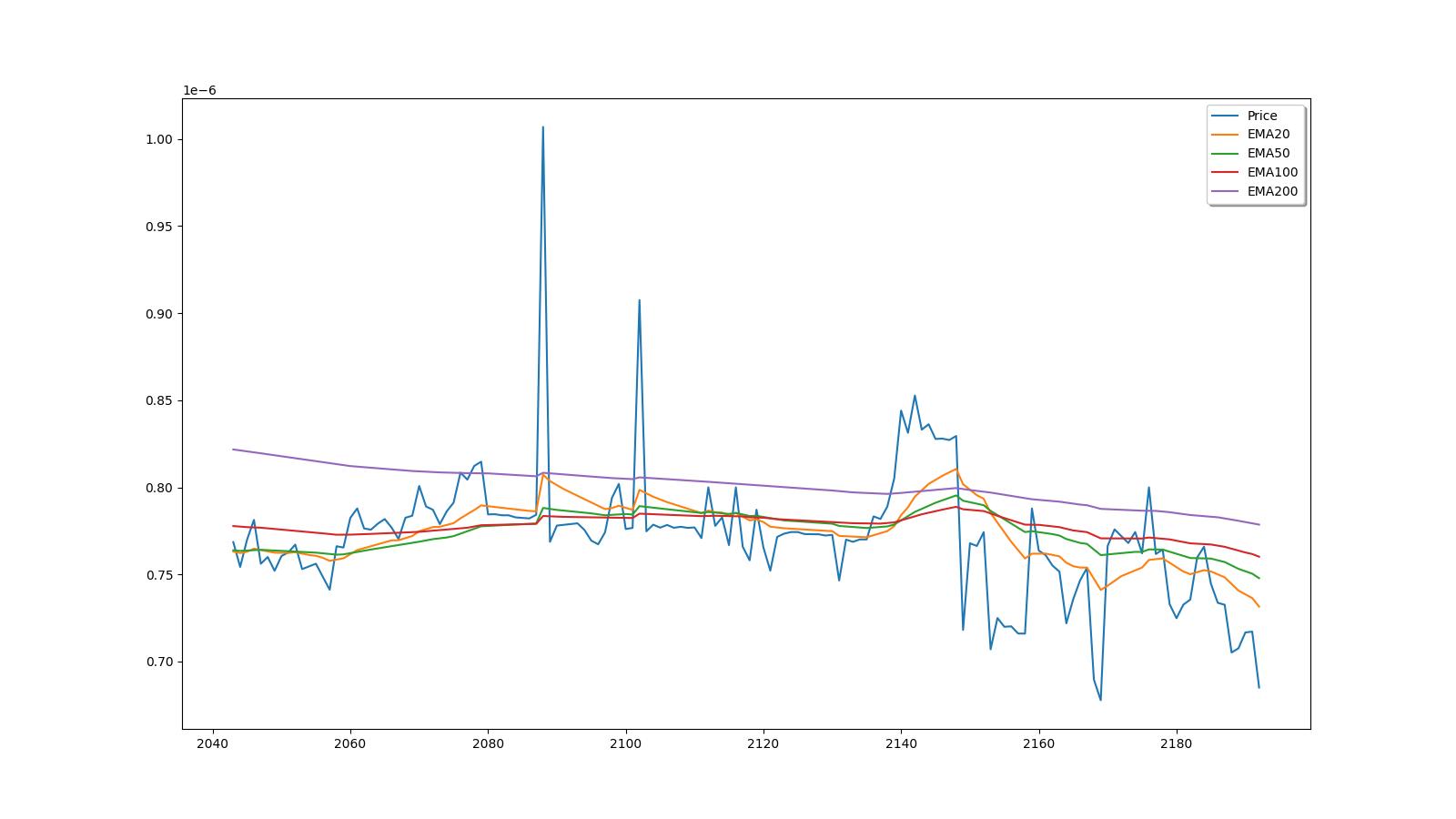 Kashhcoin Exponential Moving Averages