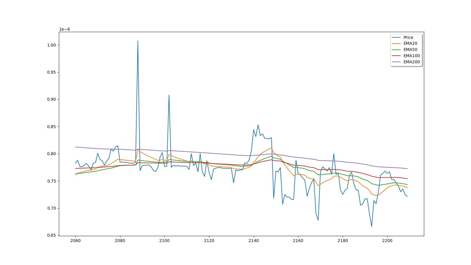 Kashhcoin Exponential Moving Averages
