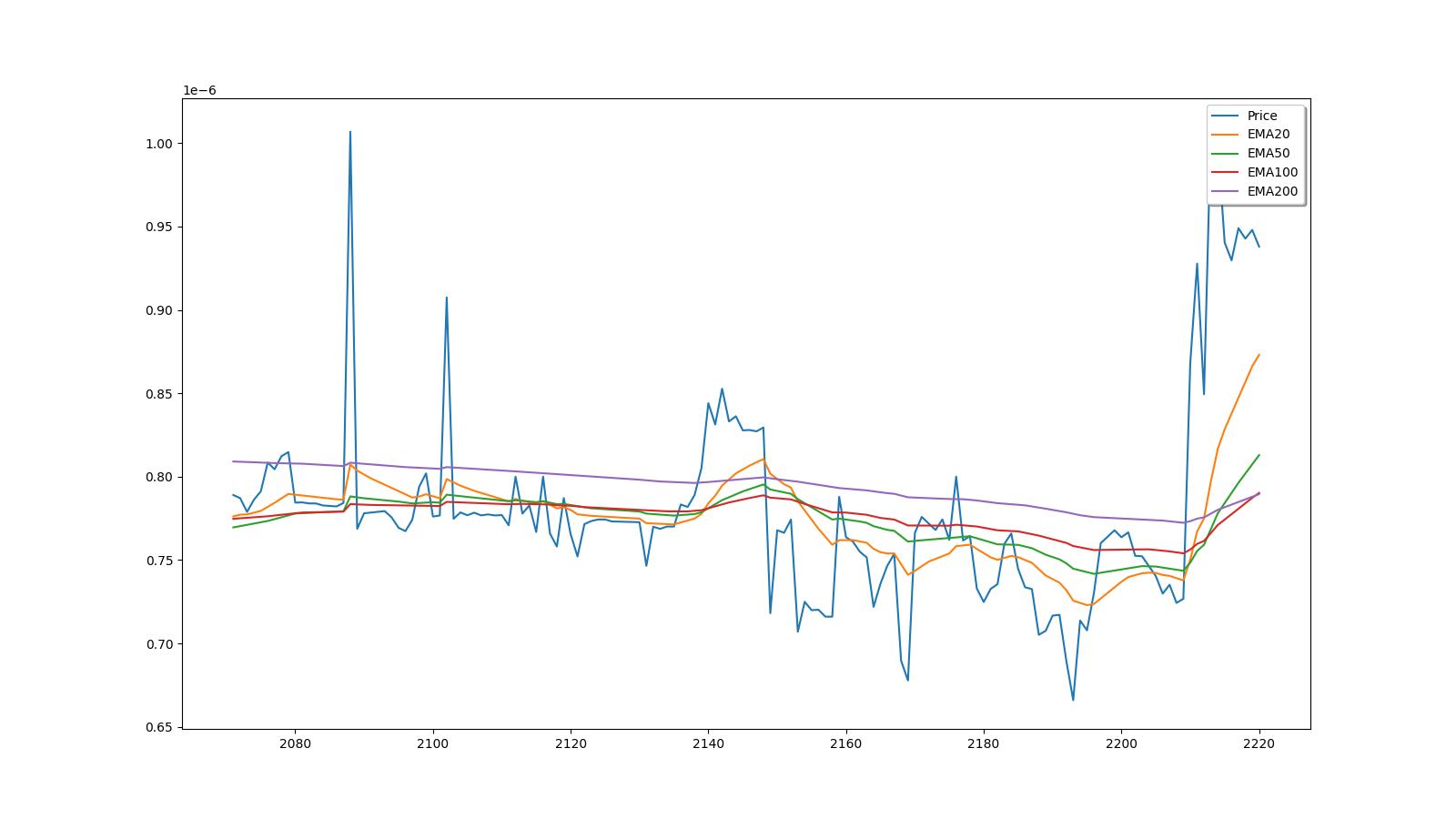 Kashhcoin Exponential Moving Averages