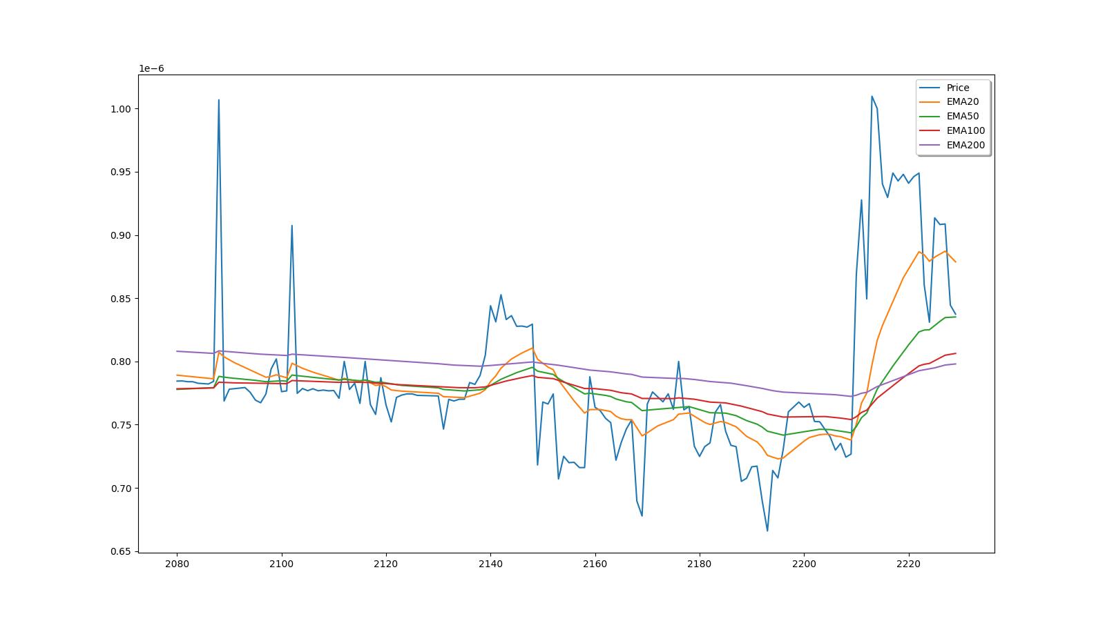 Kashhcoin Exponential Moving Averages