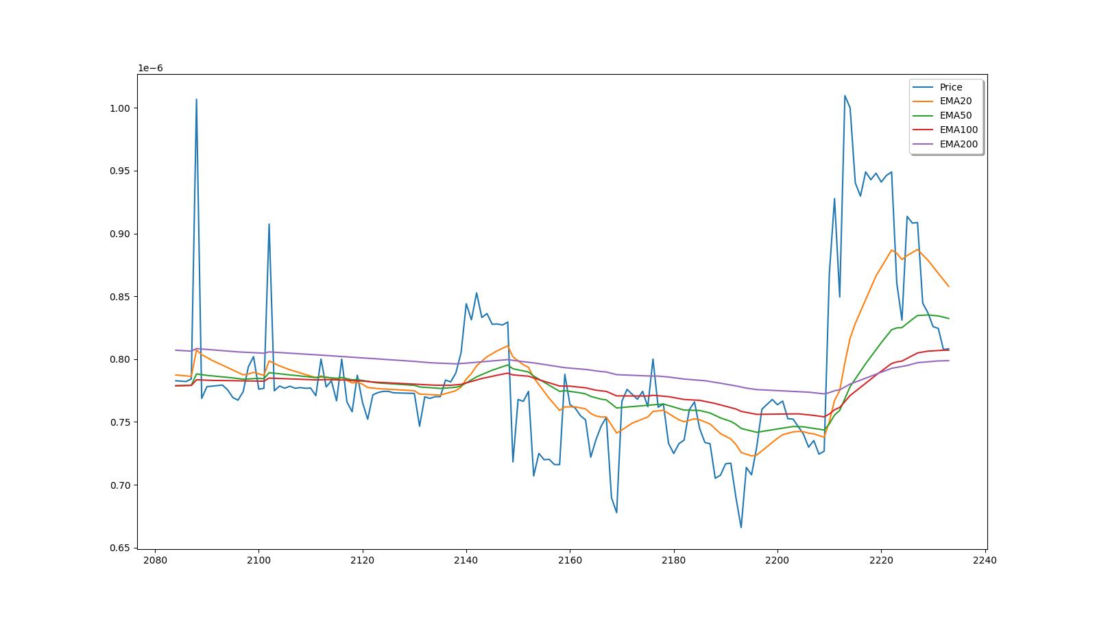 Kashhcoin Exponential Moving Averages