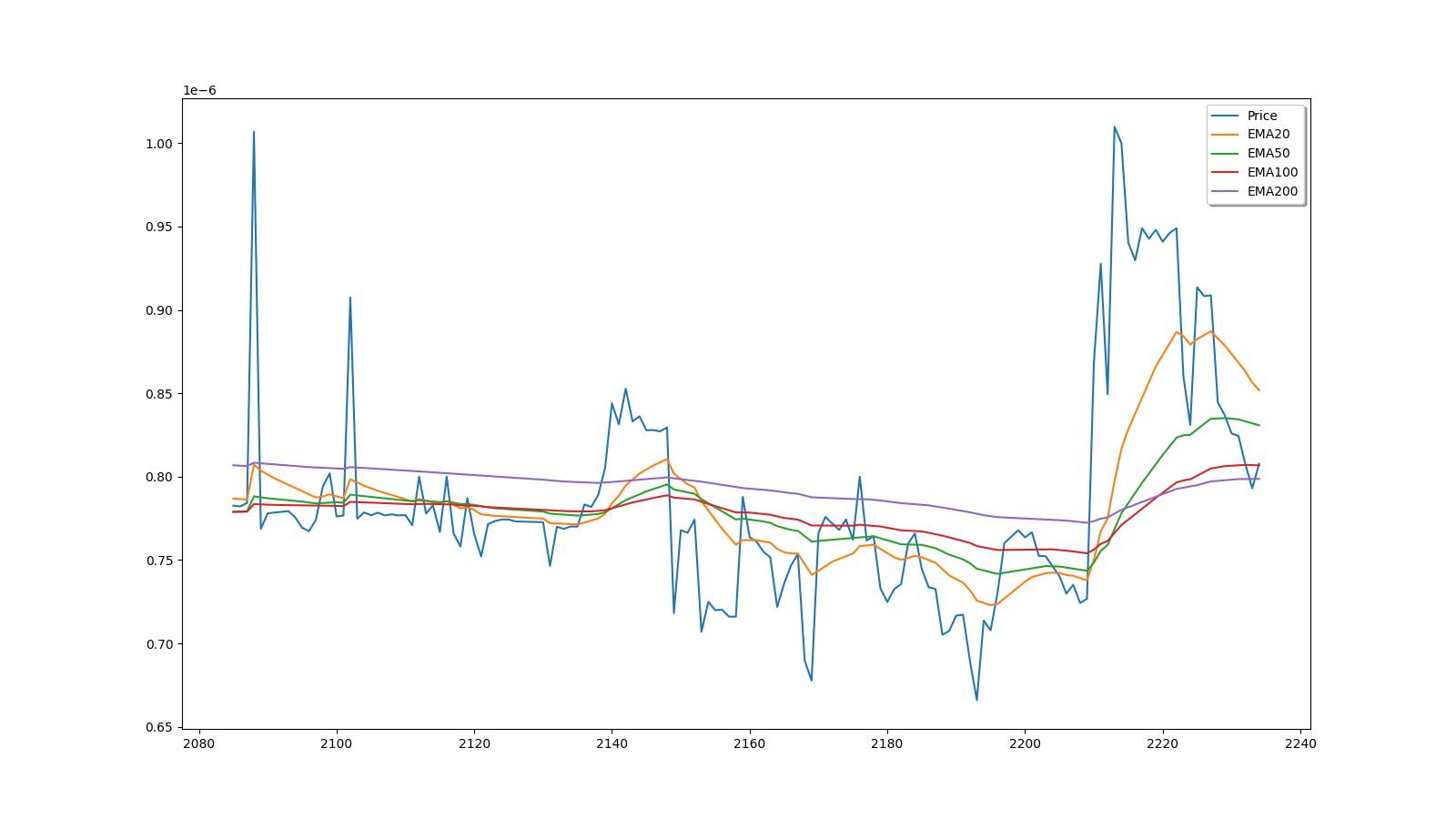 Kashhcoin Exponential Moving Averages