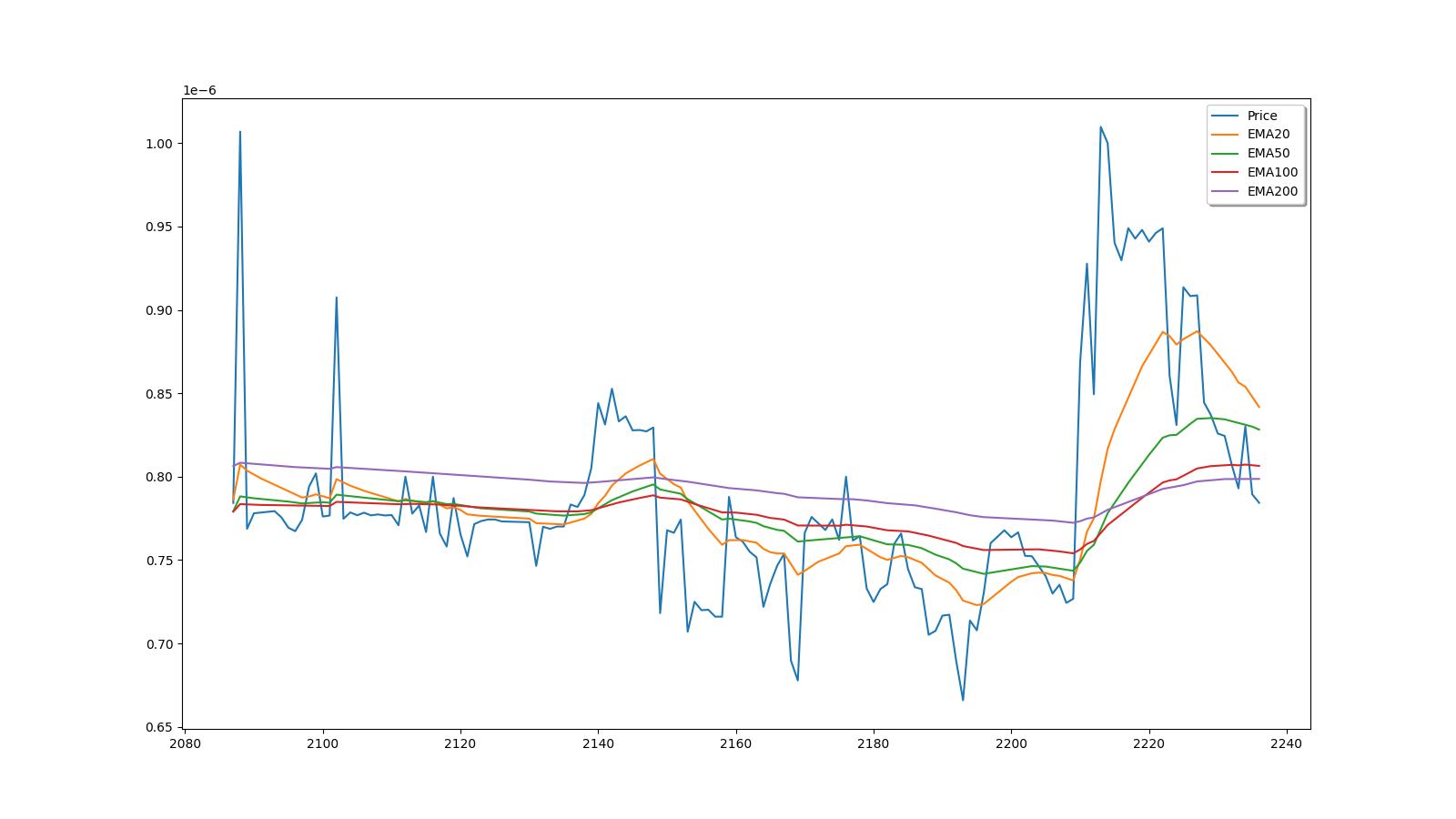 Kashhcoin Exponential Moving Averages