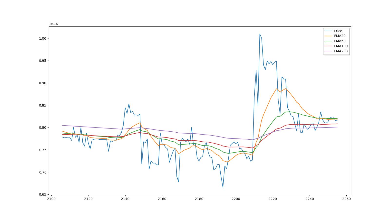 Kashhcoin Exponential Moving Averages