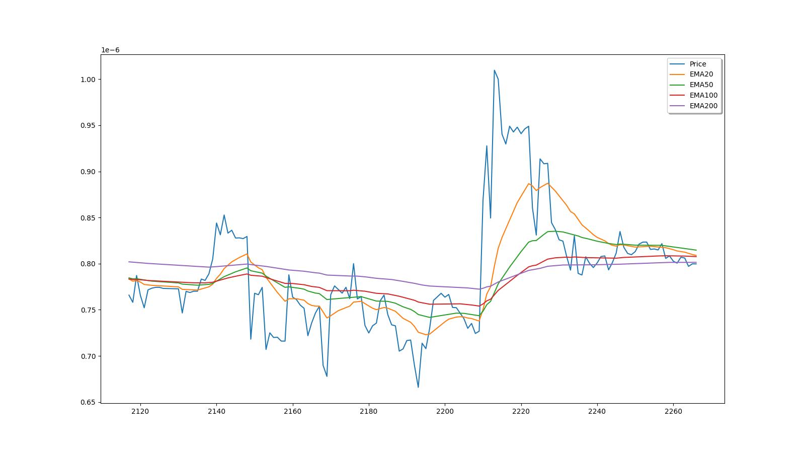 Kashhcoin Exponential Moving Averages