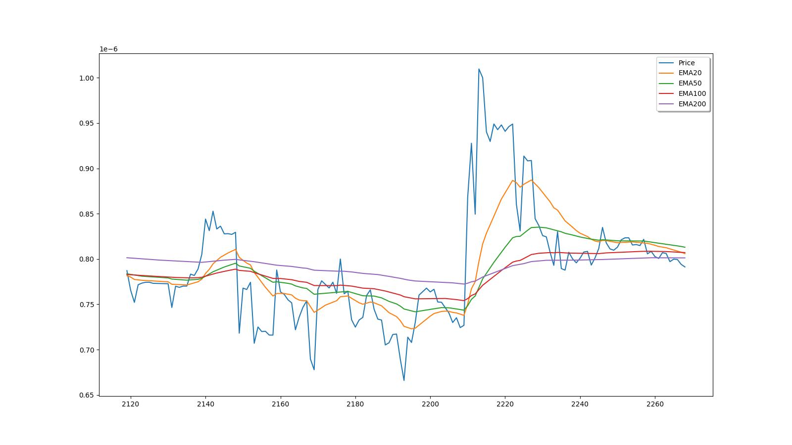 Kashhcoin Exponential Moving Averages