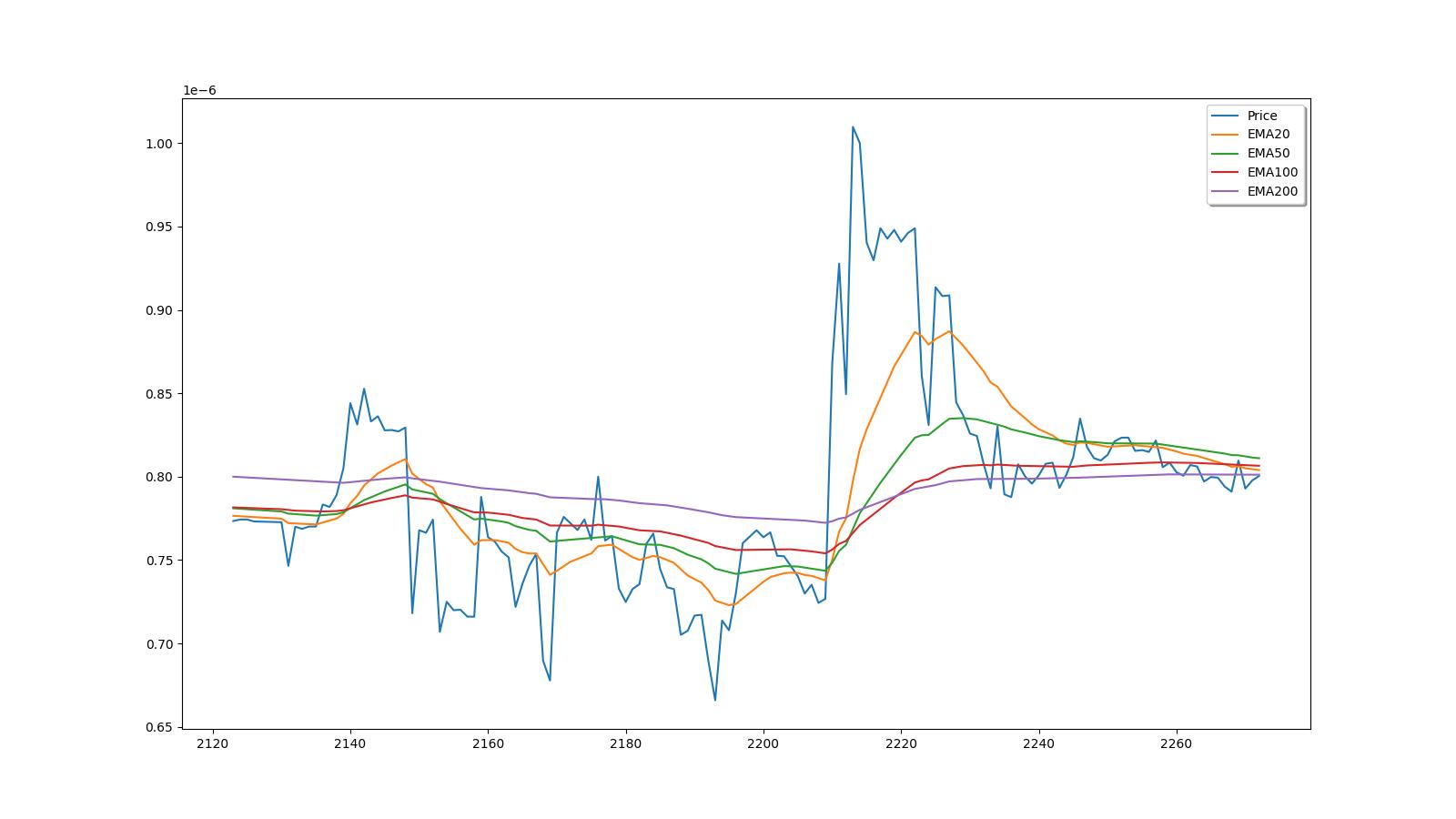 Kashhcoin Exponential Moving Averages