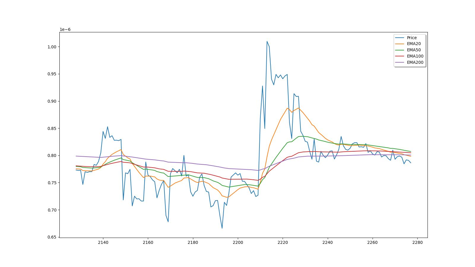 Kashhcoin Exponential Moving Averages