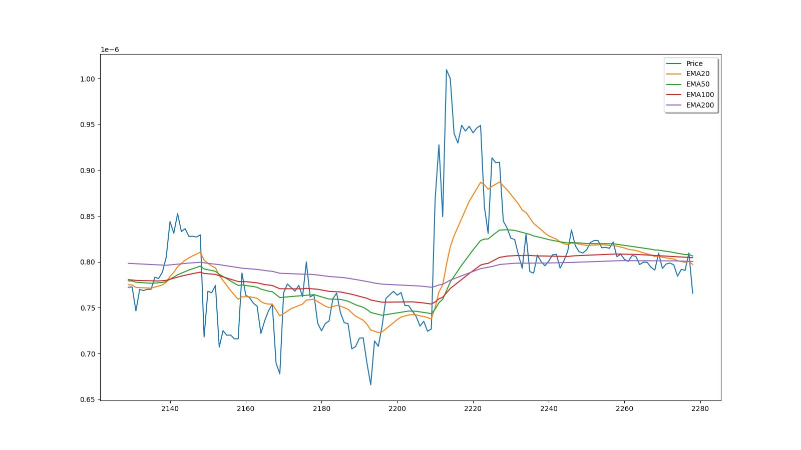 Kashhcoin Exponential Moving Averages