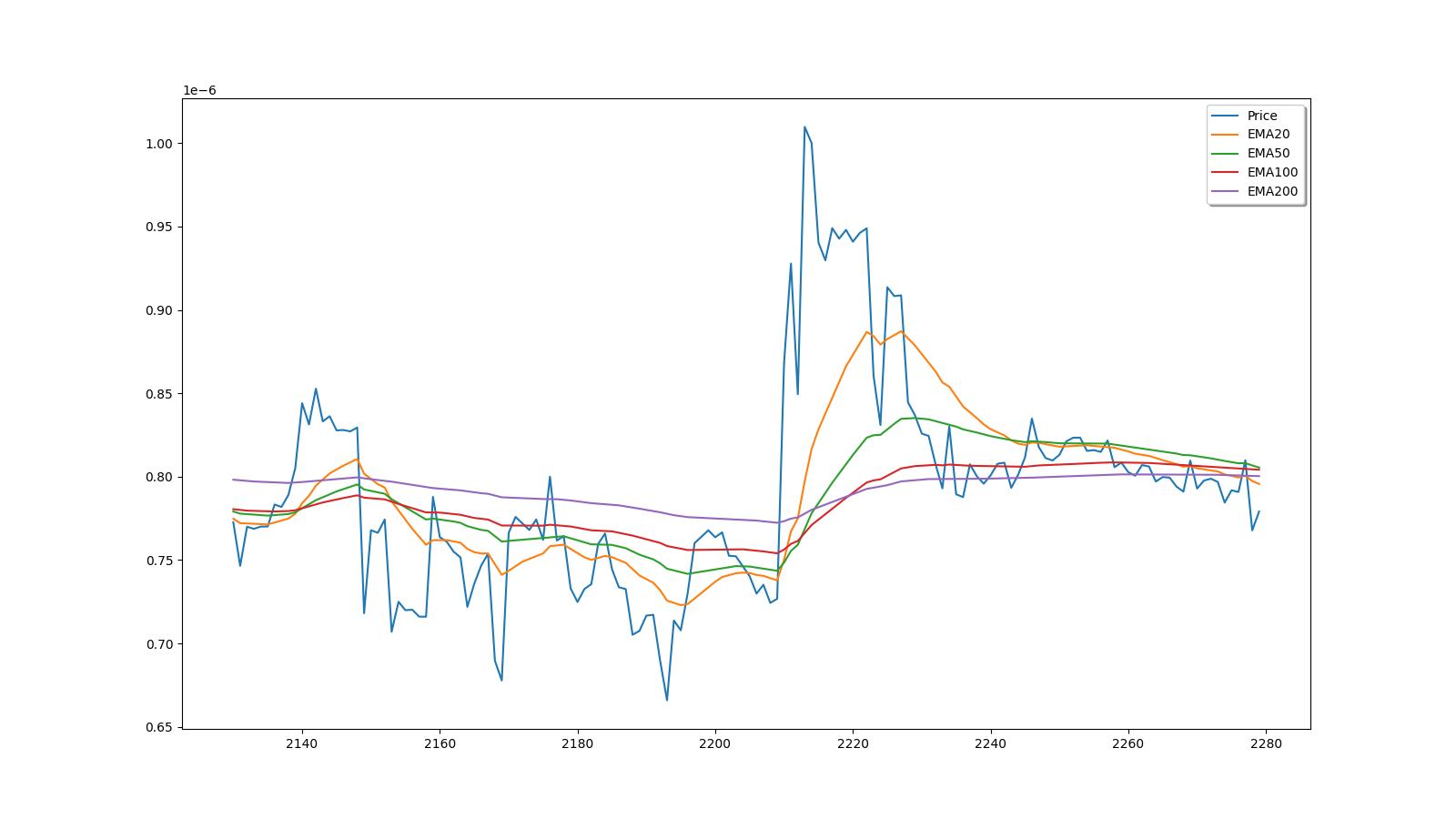 Kashhcoin Exponential Moving Averages