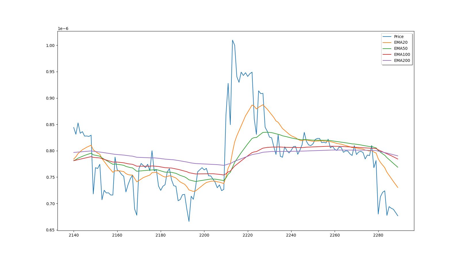 Kashhcoin Exponential Moving Averages