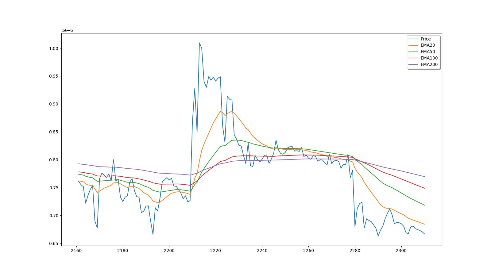 Kashhcoin Exponential Moving Averages