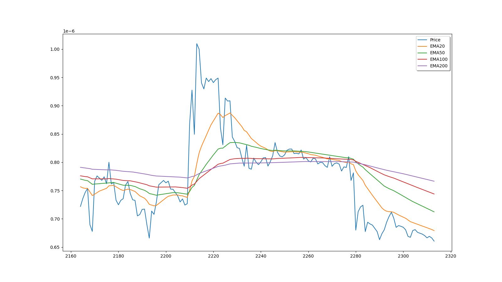 Kashhcoin Exponential Moving Averages