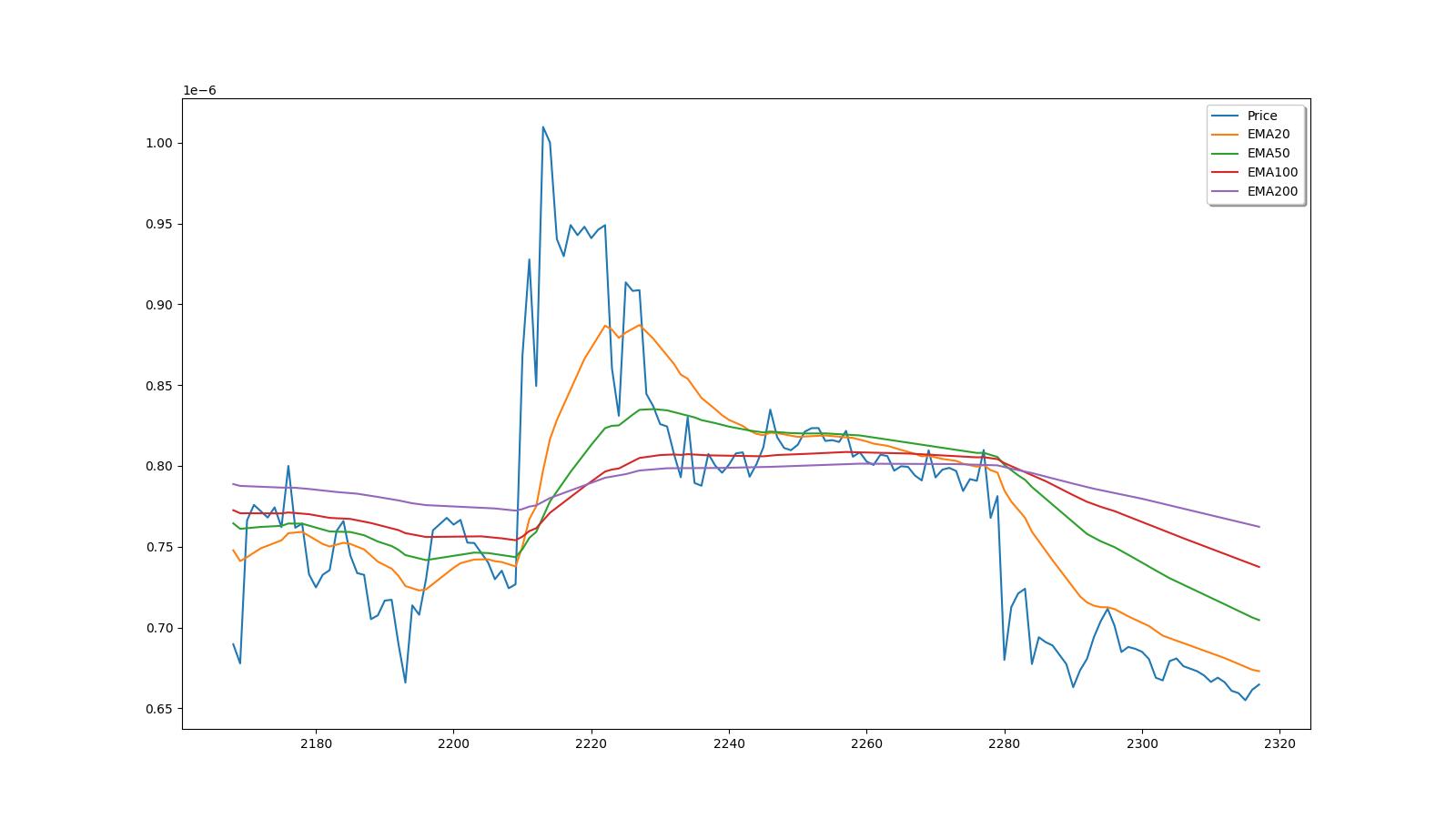 Kashhcoin Exponential Moving Averages