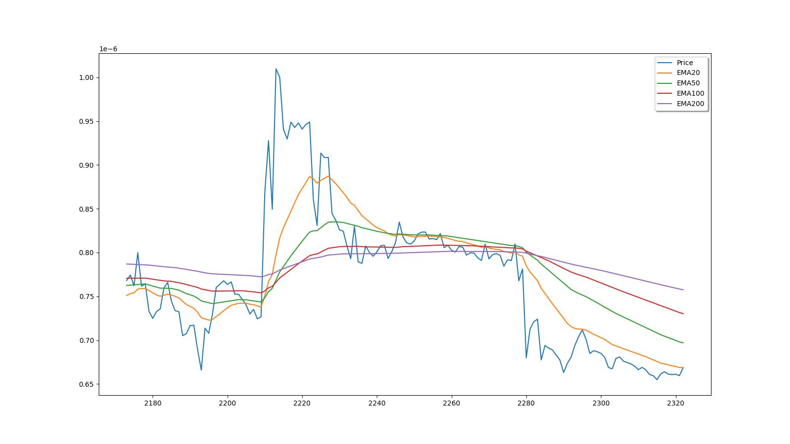 Kashhcoin Exponential Moving Averages