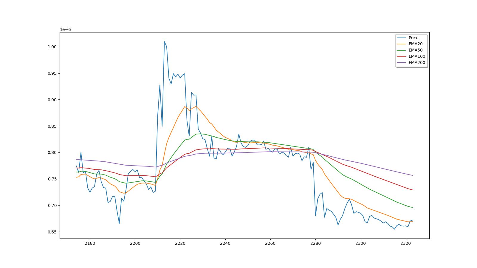 Kashhcoin Exponential Moving Averages