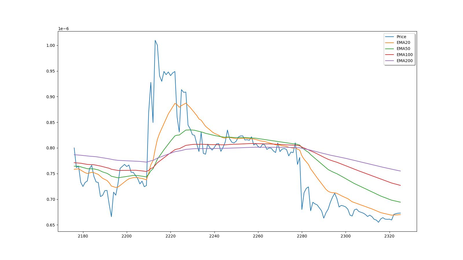 Kashhcoin Exponential Moving Averages