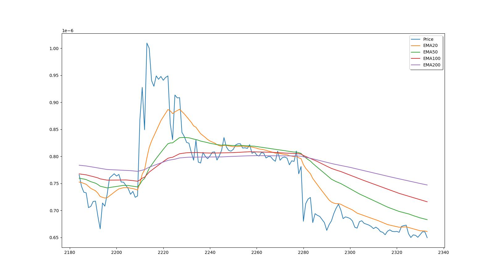 Kashhcoin Exponential Moving Averages