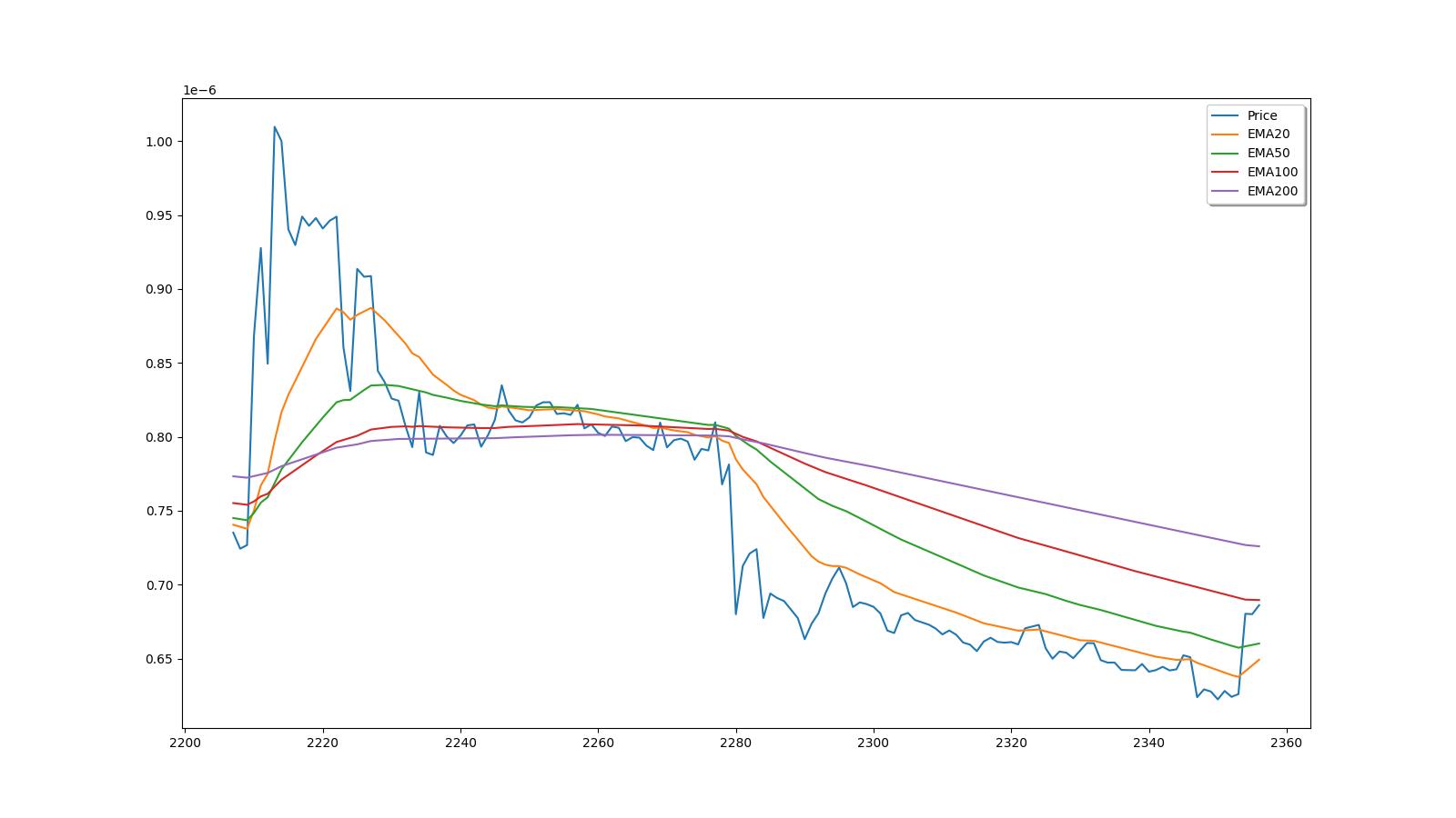 Kashhcoin Exponential Moving Averages