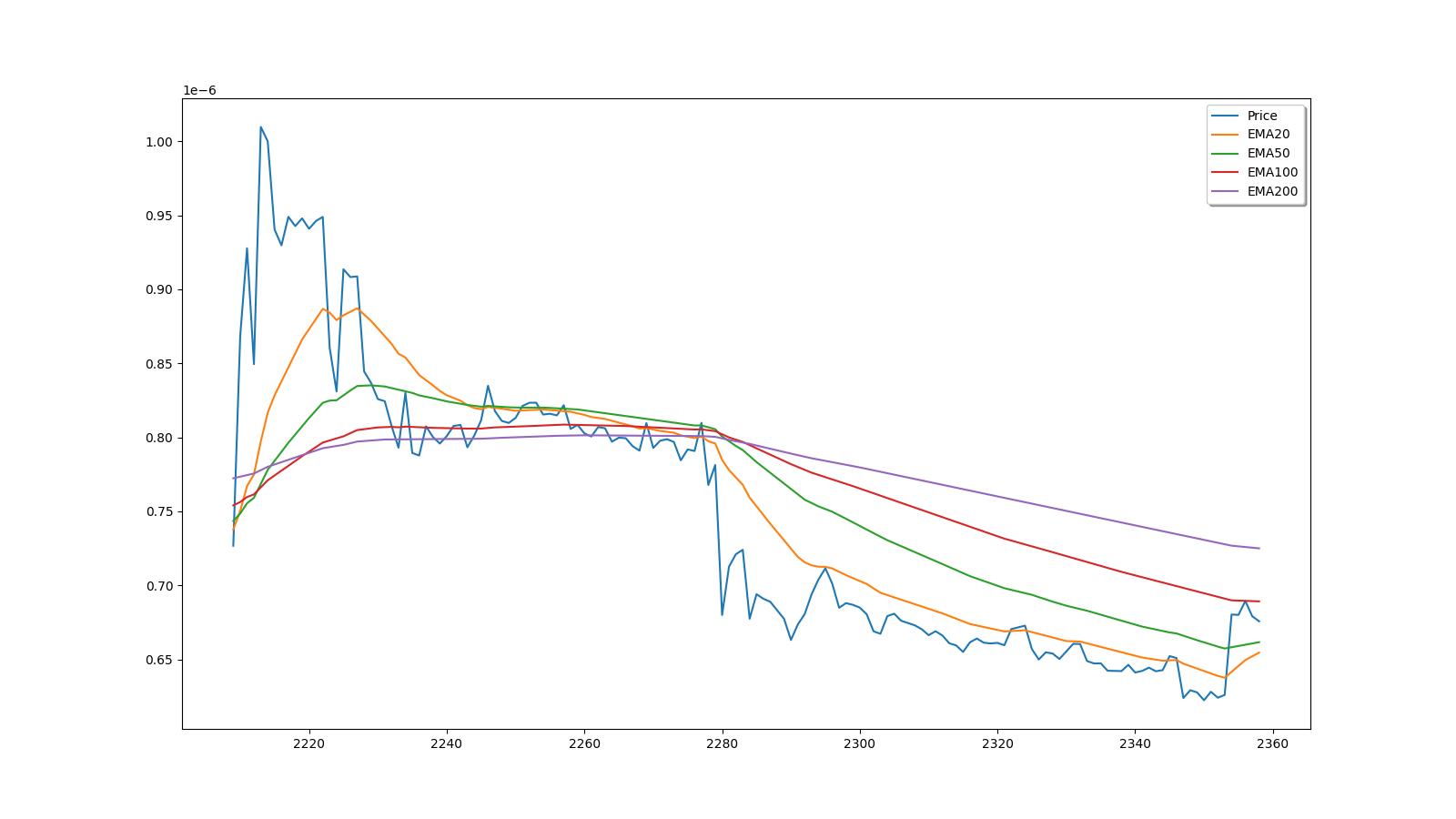 Kashhcoin Exponential Moving Averages