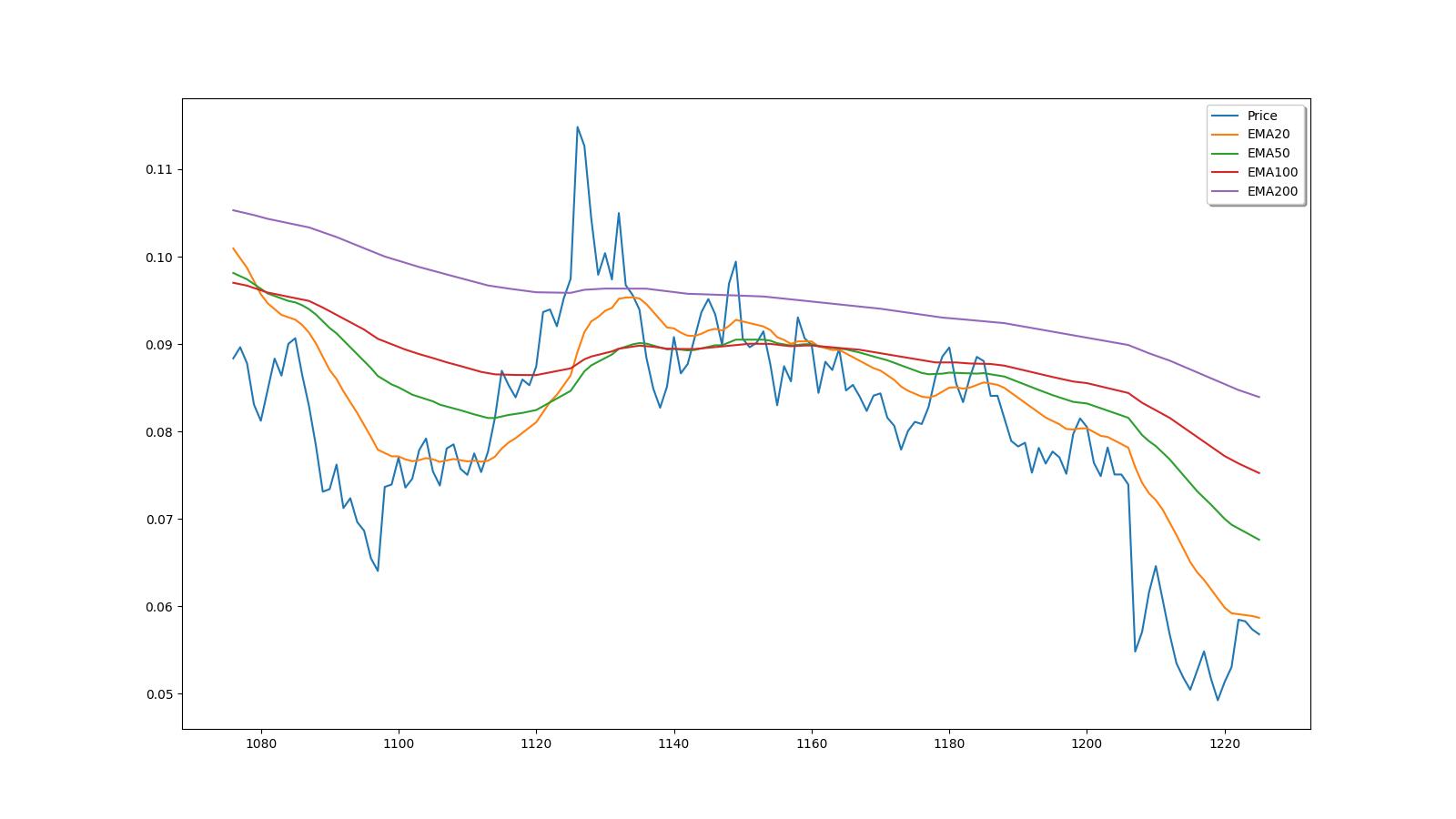 카스파 Exponential Moving Averages