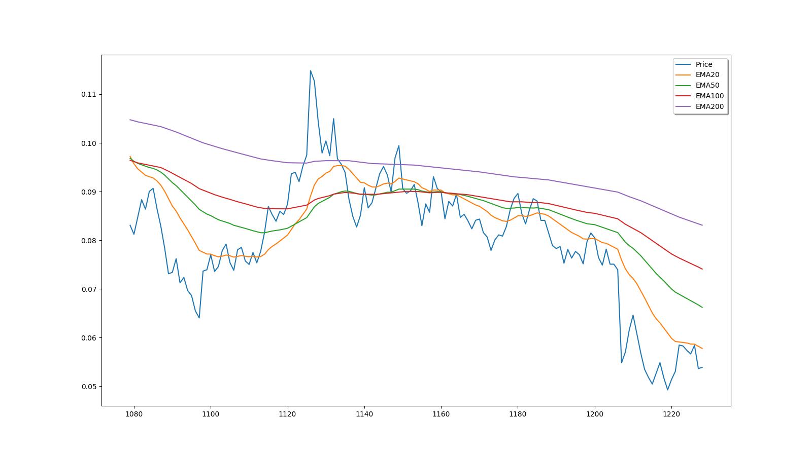 Kaspa Exponential Moving Averages