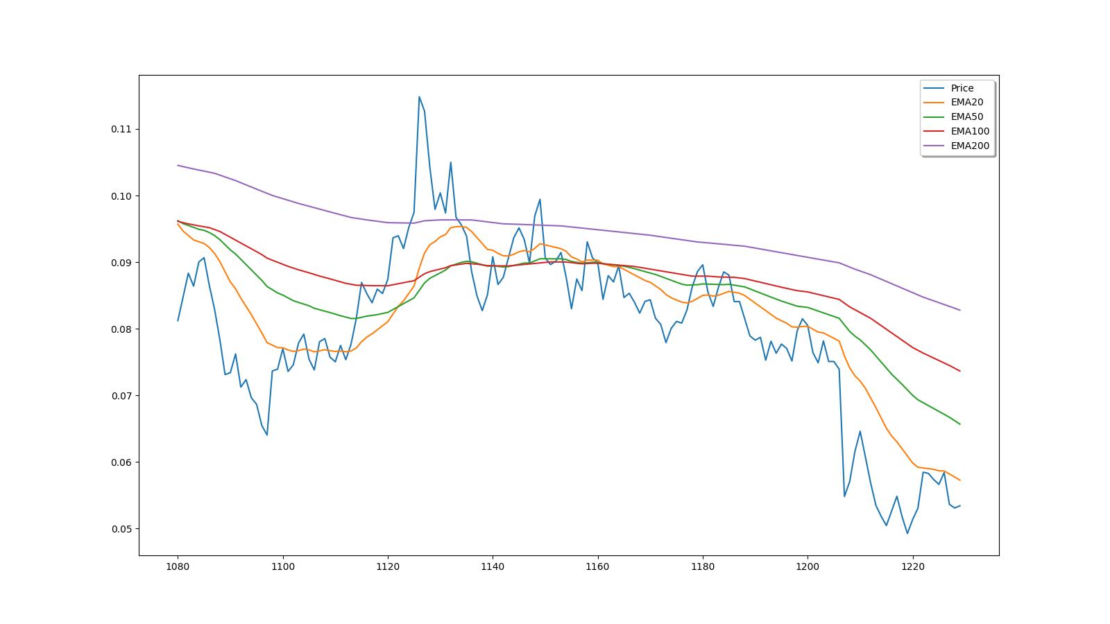 Kaspa Exponential Moving Averages