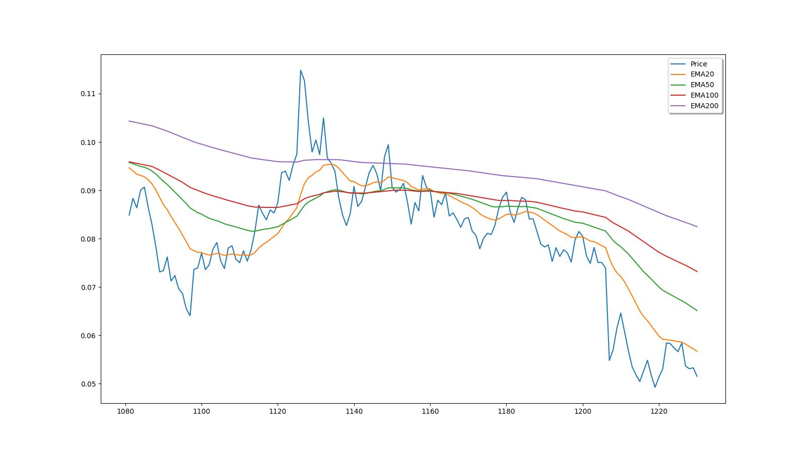 Kaspa Exponential Moving Averages
